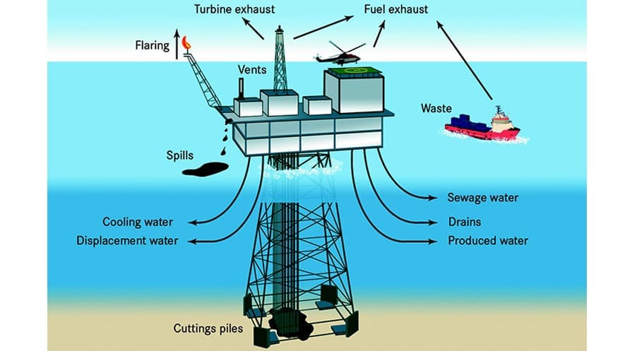 Decrease in Discharges from Offshore Oil and Gas Due to Preventive ...