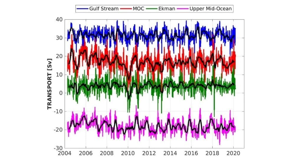 Latest Observations of the World's Largest System of Ocean Currents is ...