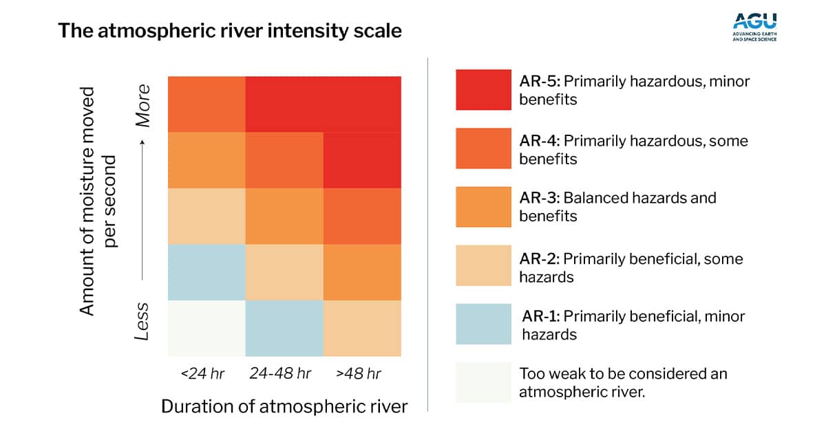 The World’s Atmospheric Rivers Now Have an Intensity Ranking Like ...