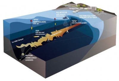 Oceanographers Explore Turbulence in the Depths of La Jolla Canyon ...