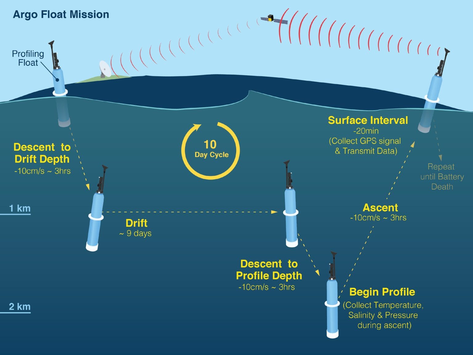 The Argo Ocean Observing System Turns 25 - environment coastal & offshore