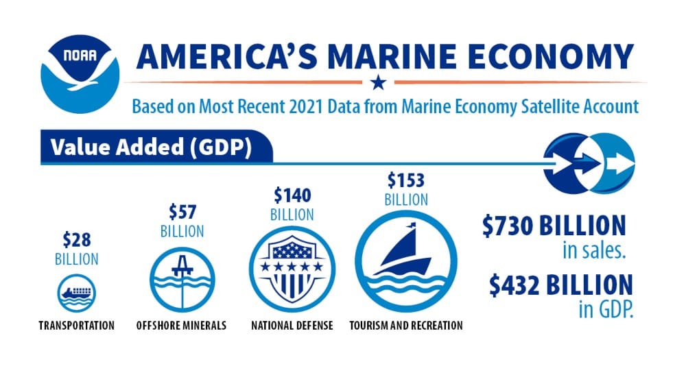 How National Marine Sanctuaries Fuel Local Economies - environment ...