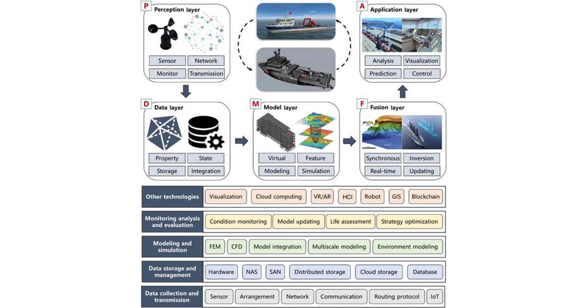 Marine Digital Twins Support New Era for Transparent and Smart Oceans ...
