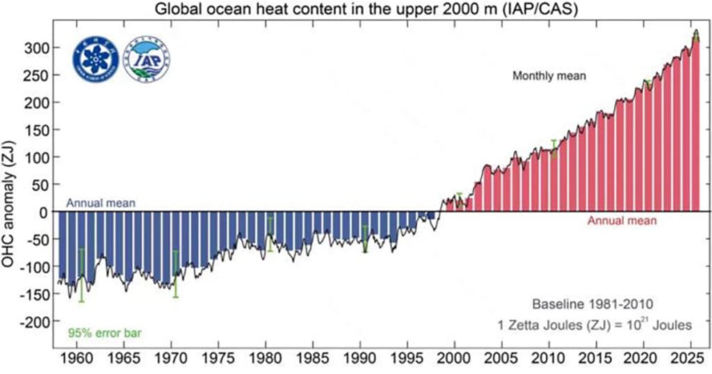 Ocean Temperatures Reached Another Record High in 2025 - environment ...